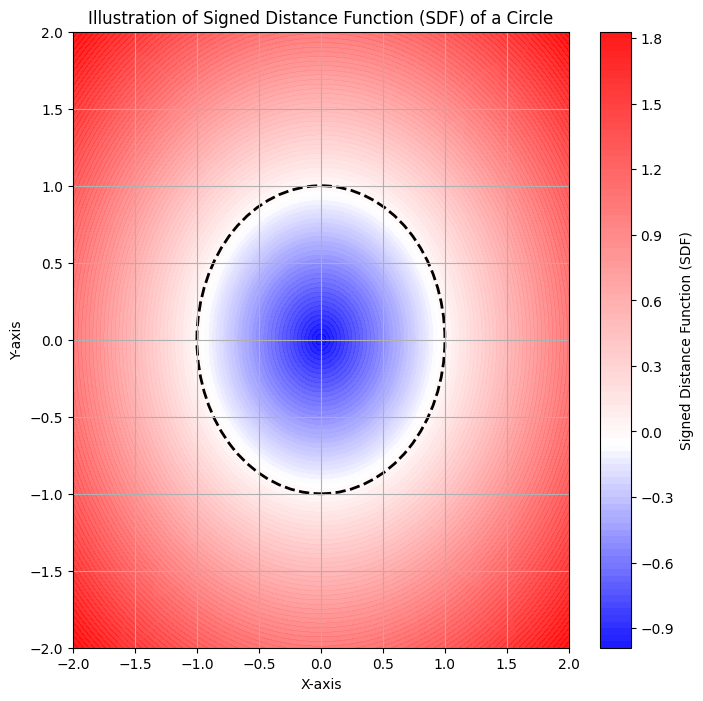 Demystifying Signed Distance Functions Scicho